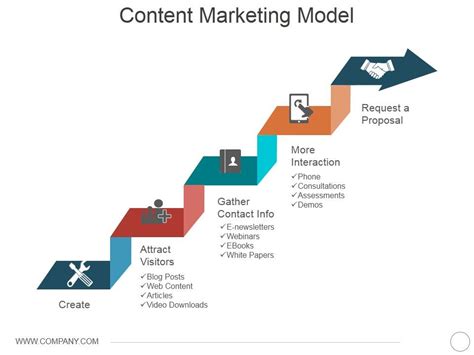 Content Marketing Model Ppt Powerpoint Presentation Inspiration Ideas