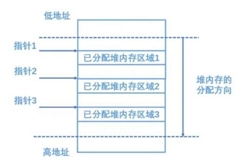 【c语言笔记】内存总结 知乎