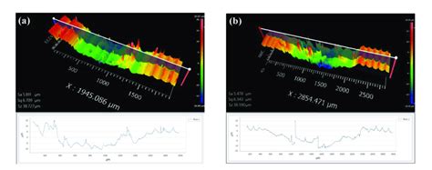 Three Dimensional Surface Profiles And 2d Cross Profiles Of Wear Scars