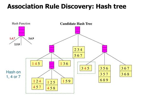 Data Mining Association Analysis Basic Concepts And Algorithms Ppt
