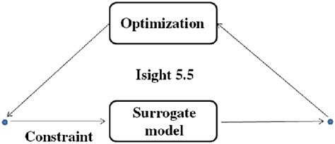processing flow of the multiobjective optimization design in isight