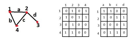 C How To Transform Adjacency Matrix To Incidence Matrix Stack