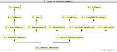 Threadpooltaskexecutor使用 Csdn博客
