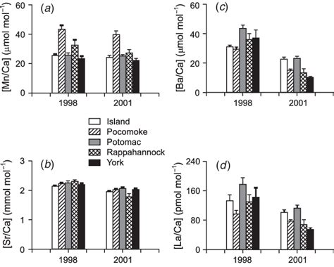 Spatial And Temporal Variability In Trace Elements A Mnca B Download Scientific