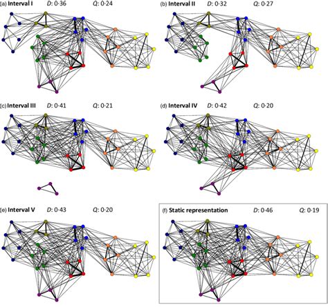 Dynamic Body Contact Networks And Their Static Approximation For Eight