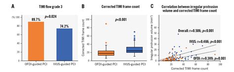 Optical Frequency Domain Imaging Guided Versus Intravascular Ultrasound