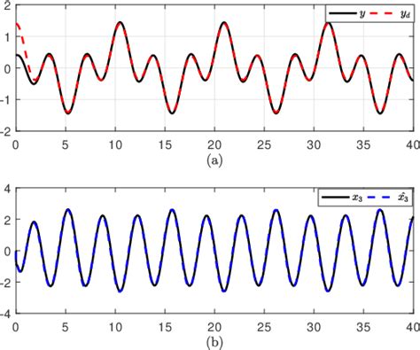 Figure 1 From Event Triggered Adaptive Controller Design With Reduced
