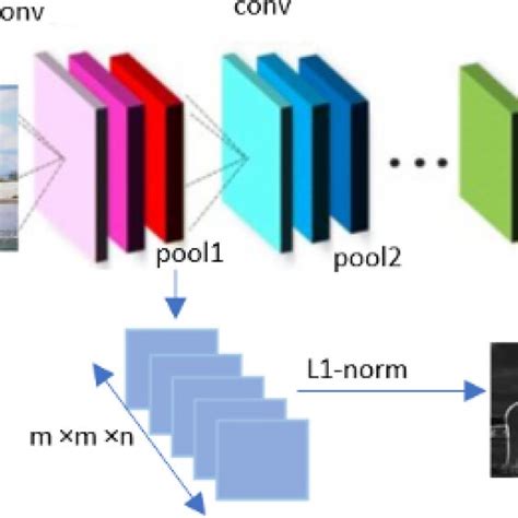 Feature Maps Fusion Of The Pooling Layer And Forming The Level Feature