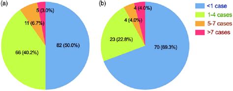 Monthly Cases Of Direct Pulp Capping N ¼ 164 A And Partial