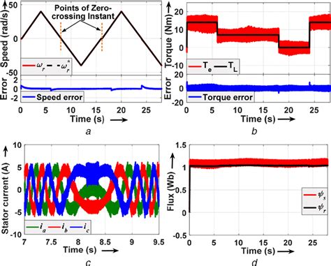 Ramp Response A Reference Actual Speeds And Their Error B Load Download Scientific