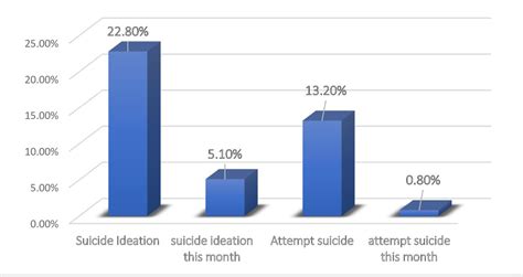 predictors of suicidal ideation attempts among adults living with hiv
