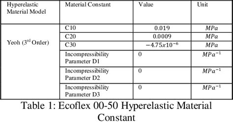 Table 1 From Learning Soft Robot And Soft Actuator Dynamics Using Deep Neural Network Semantic