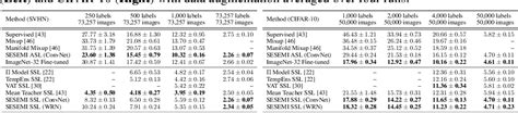 Table 1 From Exploring Self Supervised Regularization For Supervised