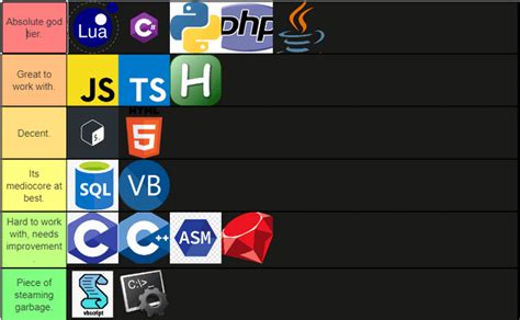 Programming Language Tier List Rprogramminghumor
