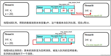 Rt Thread学习笔记8：消息队列rt Thread韦东山讲课笔记 Csdn博客