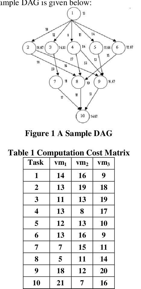 Figure 1 From Cloud Workflow Scheduling Based On Standard Deviation Of