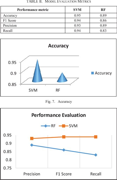 Figure 7 From Novel Framework For Dengue Classification And Early Recovery Using Machine