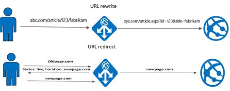 Azure Cdn Url Rewrite Rule To Remove Part Of The Url Microsoft Qanda