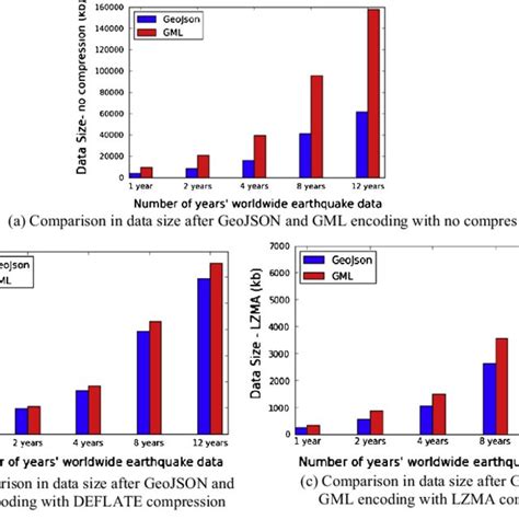 Comparison Wfs Getfeature Responses Using Different Encoding And