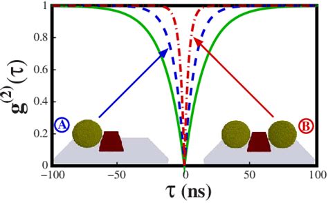 color online second order autocorrelation function of the photons