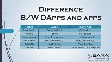 Ppt Mobile Dapps Powerpoint Presentation Free Download Id12191817