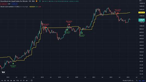 Bitcoin Cycle Synthesis BCS Blockunity