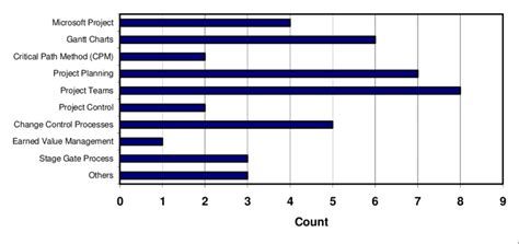 1 Project Management Tools And Techniques Implemented Tools And Techniques Download Scientific