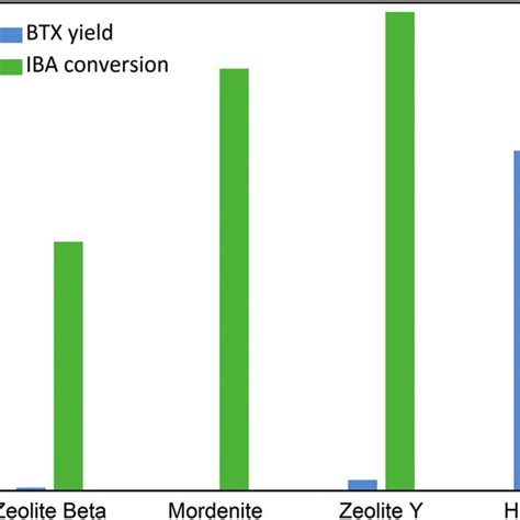 Iba Conversion And Btx Yield For Different Zeolite Catalysts T 400