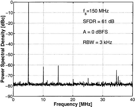 Output Spectrum At 150 Msampless Update Rate Approximately 5 Mhz