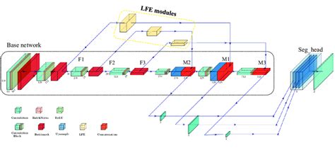 The Network Structure Of Our Deep Lbp Enriched Real Time Segmentation Download Scientific