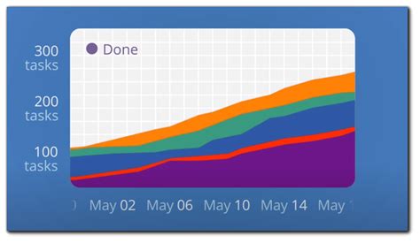 The Cumulative Flow Diagram CFD Businessmap Knowledge Base