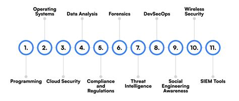 Skills Required For Cyber Security Engineer And How To Assess Them