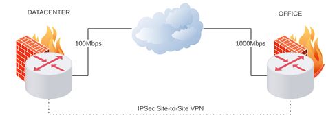 Firewall QoS Over IPSec Site To Site VPN Concerns And Questions Network Engineering Stack