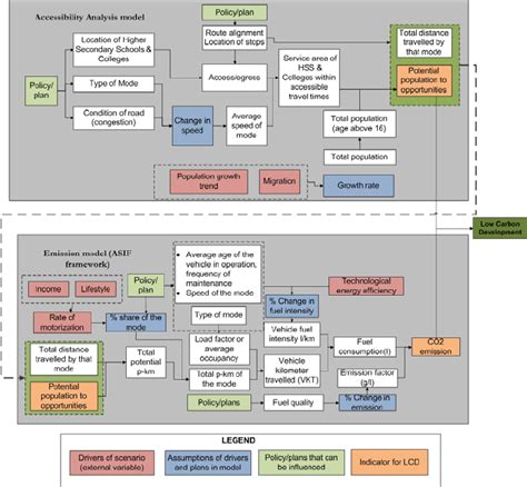 Modelling Framework For Developing Pss Download Scientific Diagram