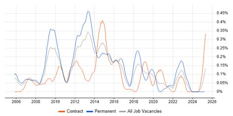 Server Virtualisation Contracts In Berkshire Co Occurring Skills