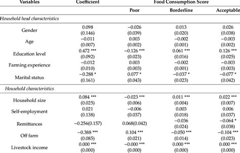 Ordered Probit Regression Model Fcs Download Scientific Diagram