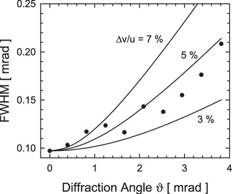 Peak Widths Fwhm Of The He Time Slice Diffraction Pattern Shown In Download Scientific