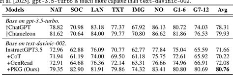 table 2 from augmented large language models with parametric knowledge
