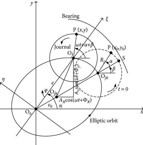 Schematic Diagram Of Synchronous Whirl Elliptic Orbit Download Scientific Diagram