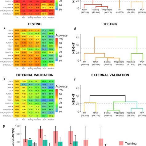sex prediction accuracy the heatmaps depicted in panels a c and e