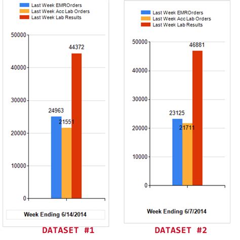 Sql How To Display Two Separate Graph In One Chart Stack Overflow