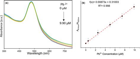 Figure 8 From Selective Colorimetric Detection Of Pbii Ions By Using Green Synthesized Gold