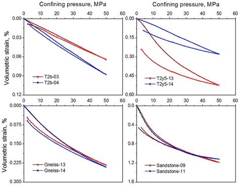 Confining Pressure Volumetric Strain Curves For Four Type Rocks In