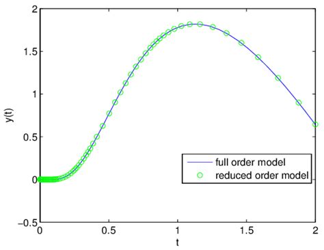 Comparison Of The Output Yt For The Full Order And Reduced Order