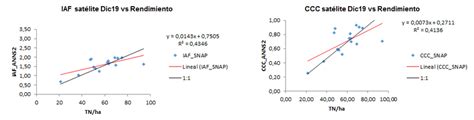 Linear Regression Model Adjusted Between Lai And Ccc Biophysical