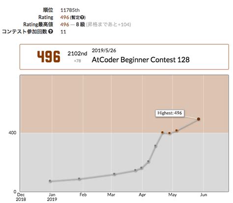 約 年ぶりにAtCoderを再開した話 つばくろぐ takamii