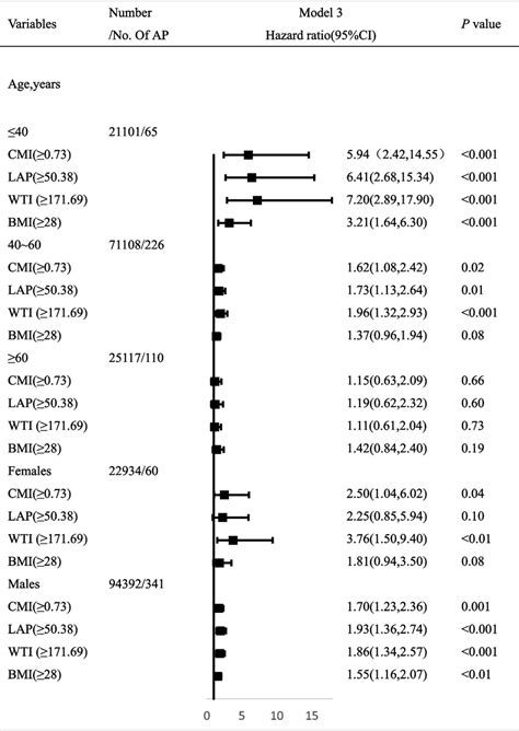Adjusted Hrs 95 Cis For Risk Of Acute Pancreatitis According To