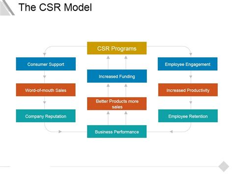 The Csr Model Ppt PowerPoint Presentation Model Format Ideas