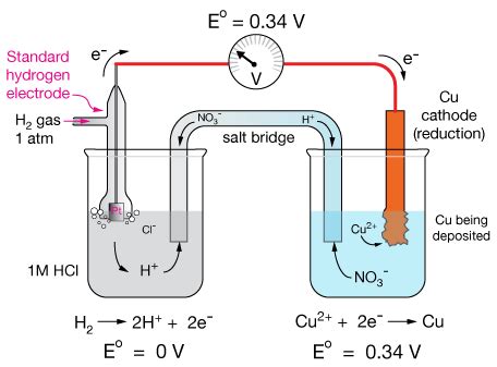 Redox Reaction Diagram