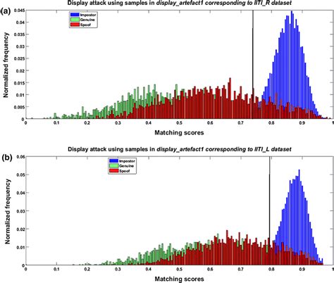 Genuine Impostor And Spoof Distributions For Displayartefact1 Laptop Download Scientific